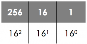 Number Bases - Hexadecimal – GCSE Computer Science AQA Revision – Study ...