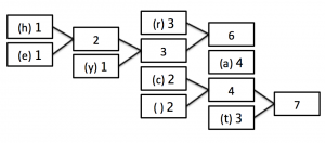 Data Compression – GCSE Computer Science AQA Revision – Study Rocket