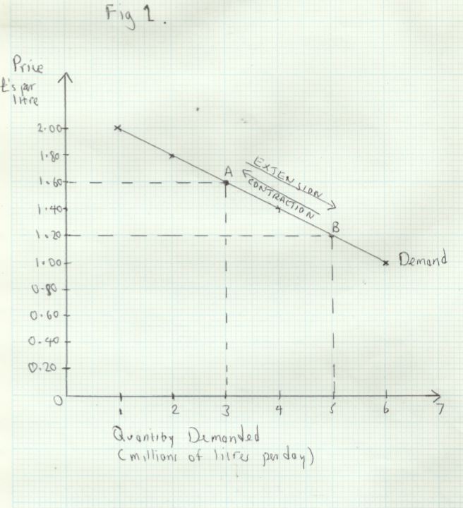 Supply – A Level Economics A Edexcel Revision – Study Rocket