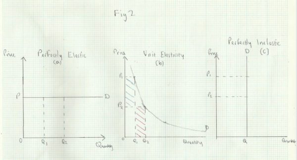 Zero Cross Elasticity Of Demand
