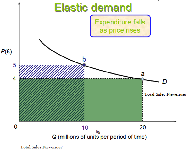 Price Elasticity of Demand – A Level Economics B Edexcel Revision ...