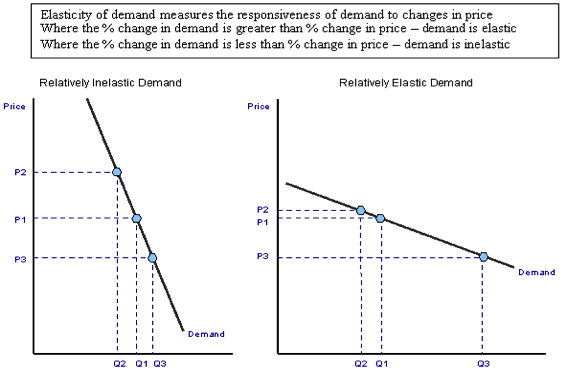 E201book Supply And Demand Price Elasticity Of Demand
