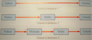 Types of Non-Price Competition – A Level Economics B Edexcel Revision ...