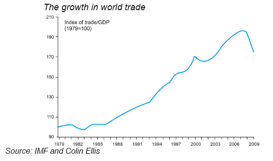 Globalisation – A Level Economics B Edexcel Revision – Study Rocket
