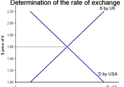 Exchange Rates – A Level Economics B Edexcel Revision – Study Rocket