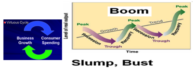 The Economic Cycle – A Level Economics B Edexcel Revision – Study Rocket