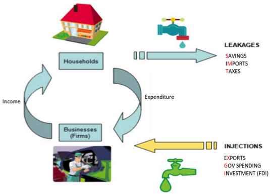 Circular Flow Model Leakages And Injections