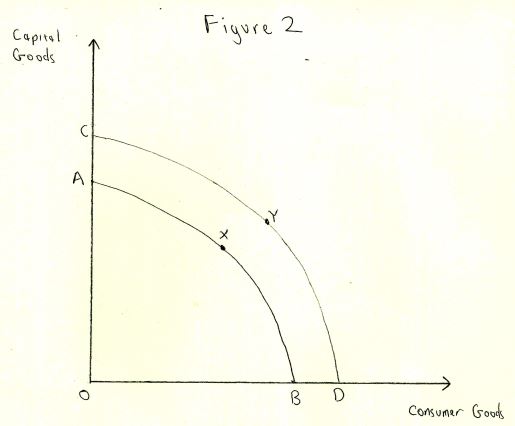 Production Possibility Frontiers – A Level Economics A Edexcel Revision ...