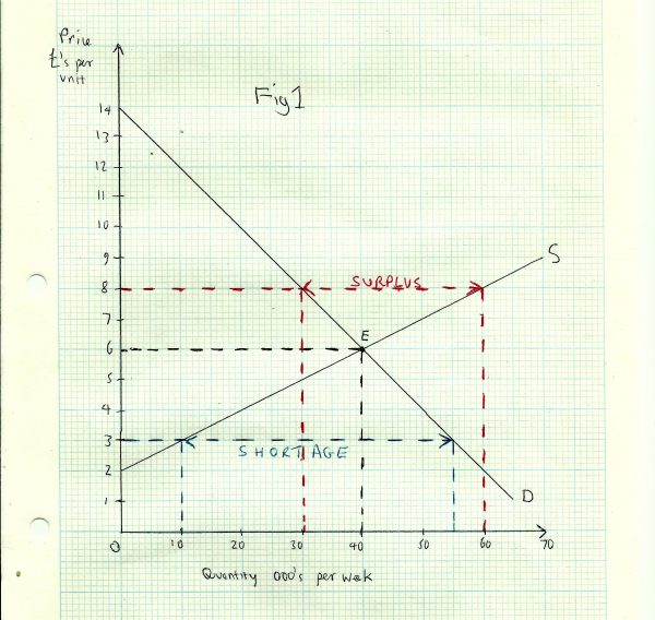 Price Determination A Level Economics A Edexcel Revision Study Rocket Price Determination A Level Economics A Edexcel Revision Study Rocket