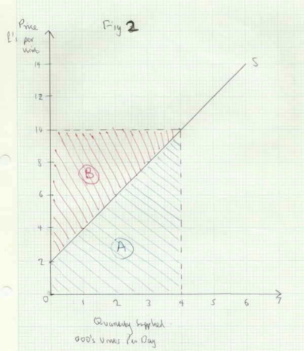 Consumer and Producer Surplus – A Level Economics A Edexcel Revision ...