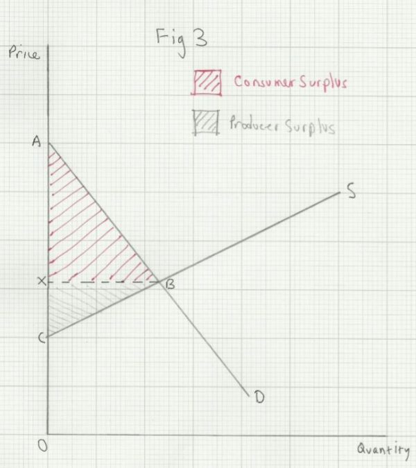 Consumer and Producer Surplus – A Level Economics A Edexcel Revision ...