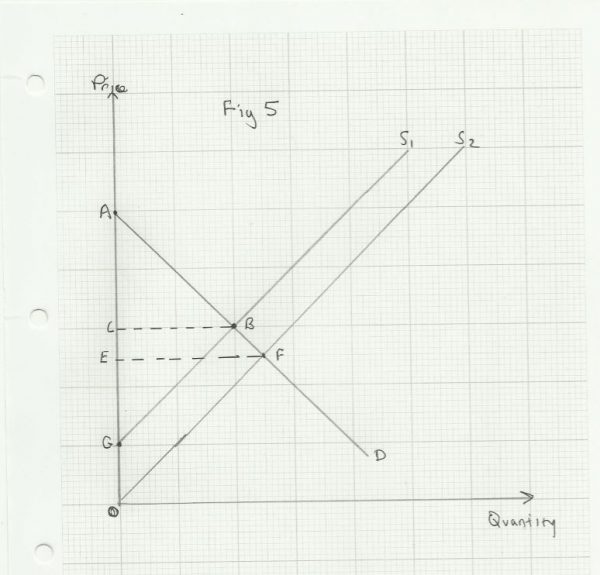 Consumer and Producer Surplus – A Level Economics A Edexcel Revision ...