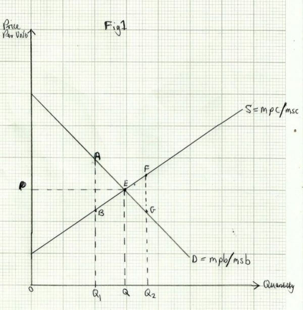 Externalities – A Level Economics A Edexcel Revision – Study Rocket