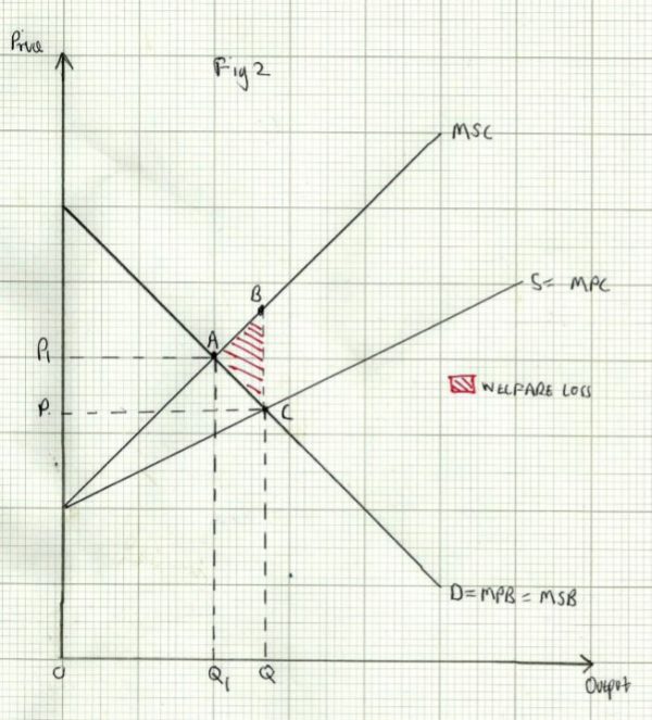 Externalities – A Level Economics A Edexcel Revision – Study Rocket