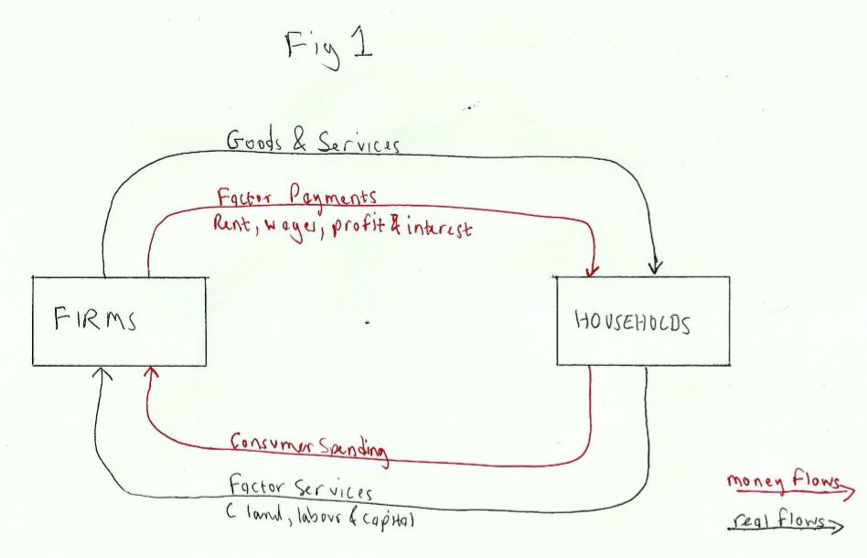 National Income – A Level Economics A Edexcel Revision – Study Rocket