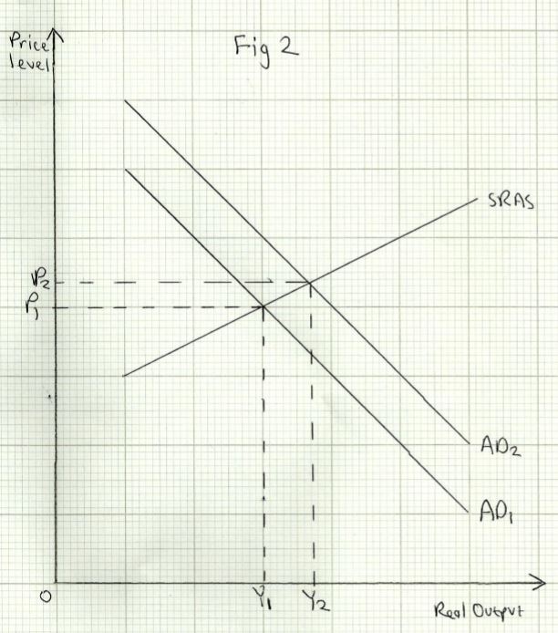 Equilibrium Levels of Real National Output – A Level Economics A ...