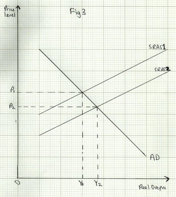 Equilibrium Levels Of Real National Output A Level Economics A