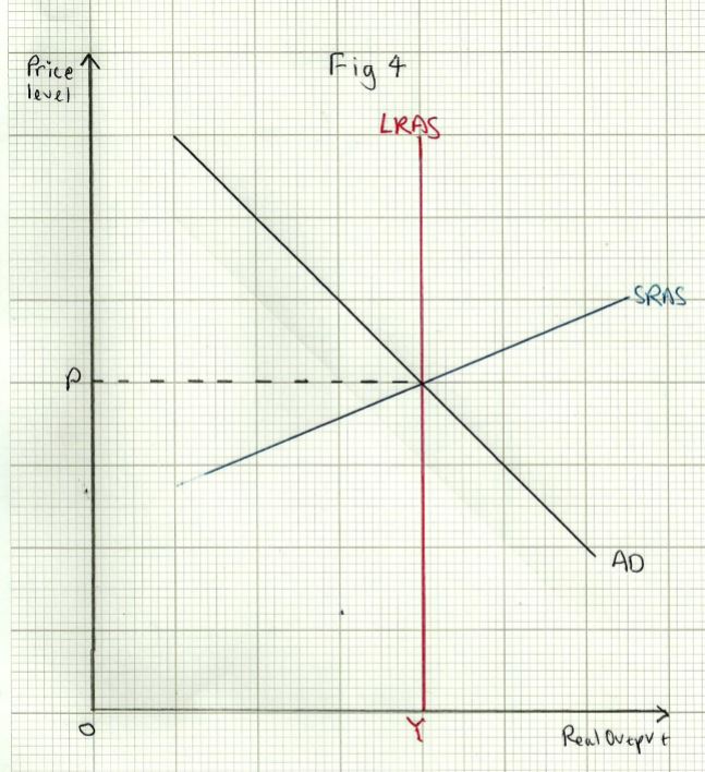 Equilibrium Levels Of Real National Output A Level Economics A