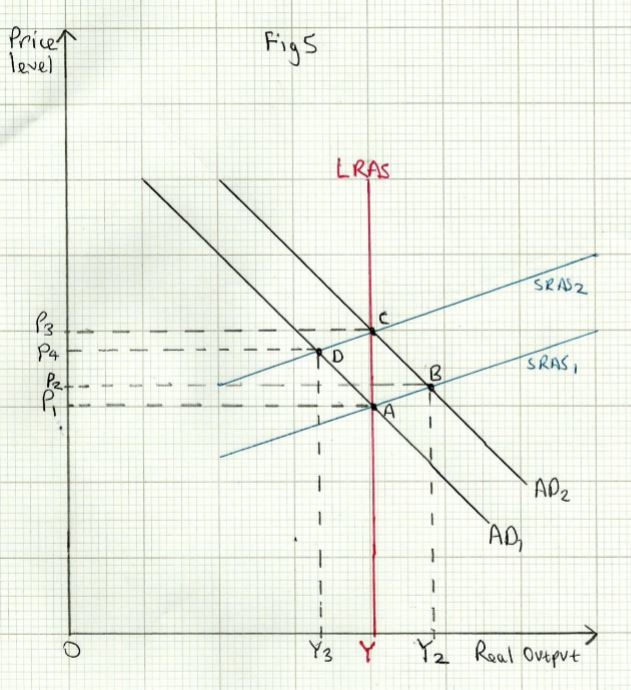 Equilibrium Levels of Real National Output – A Level Economics A Edexcel Revision – Study Rocket
