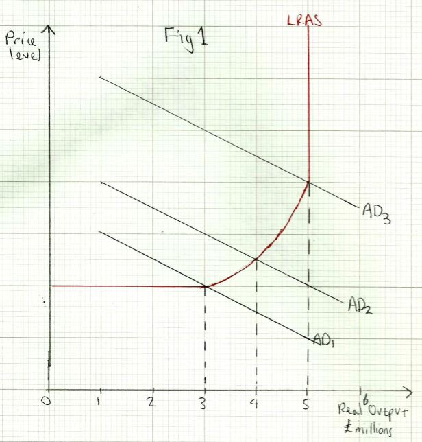 The Multiplier – A Level Economics A Edexcel Revision – Study Rocket