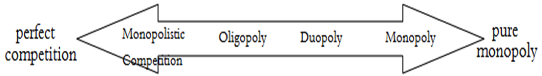 Spectrum of Competiton – A Level Economics B Edexcel Revision – Study ...