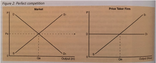Spectrum of Competiton – A Level Economics B Edexcel Revision – Study ...