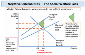 Market Failure in Society – A Level Economics B Edexcel Revision ...
