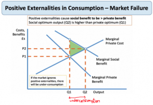 Market Failure in Society – A Level Economics B Edexcel Revision ...