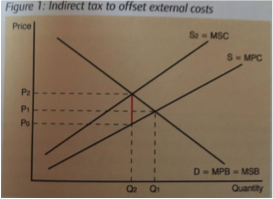 Policies to Deal with Market Failure – A Level Economics B Edexcel ...