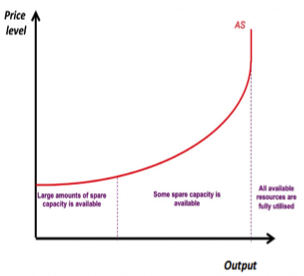 The AD / AS model – A Level Economics B Edexcel Revision – Study Rocket