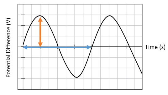 Using Electricity – GCSE Physics AQA Revision – Study Rocket