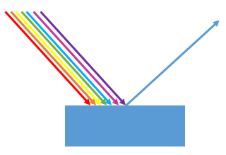 Light – GCSE Physics AQA Revision – Study Rocket