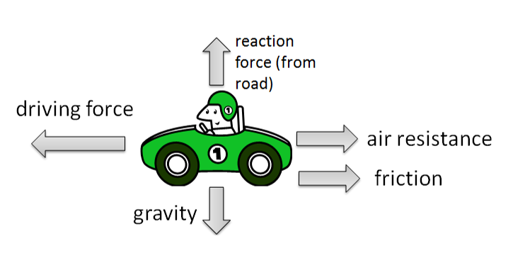 Newton's Laws of Motion – GCSE Physics AQA Revision – Study Rocket
