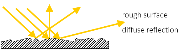 Light – GCSE Physics AQA Revision – Study Rocket