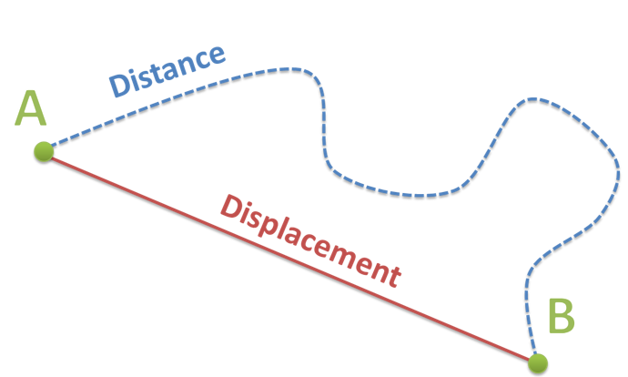 Motion – GCSE Physics AQA Revision – Study Rocket
