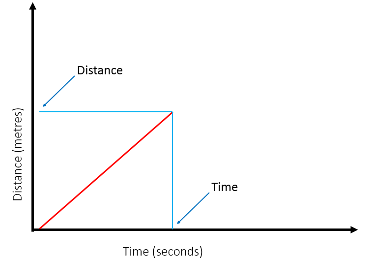 Motion – GCSE Physics AQA Revision – Study Rocket