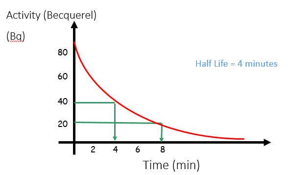 Properties of Radiation – GCSE Physics AQA Revision – Study Rocket