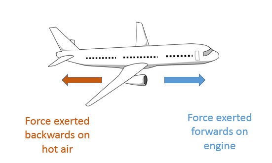 Newton's Laws of Motion – GCSE Physics AQA Revision – Study Rocket