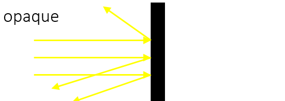 Light – GCSE Physics AQA Revision – Study Rocket