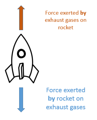 Newton's Laws of Motion – GCSE Physics AQA Revision – Study Rocket