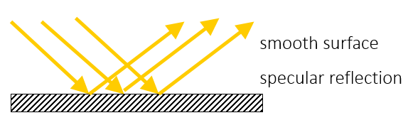 Light – GCSE Physics AQA Revision – Study Rocket