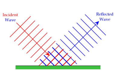 Light – GCSE Physics AQA Revision – Study Rocket