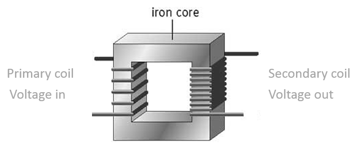 Electromagnetic Effects – GCSE Physics AQA Revision – Study Rocket